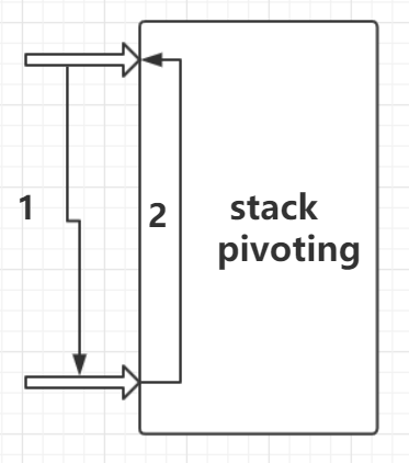 stackoverflow之stack-pivoting